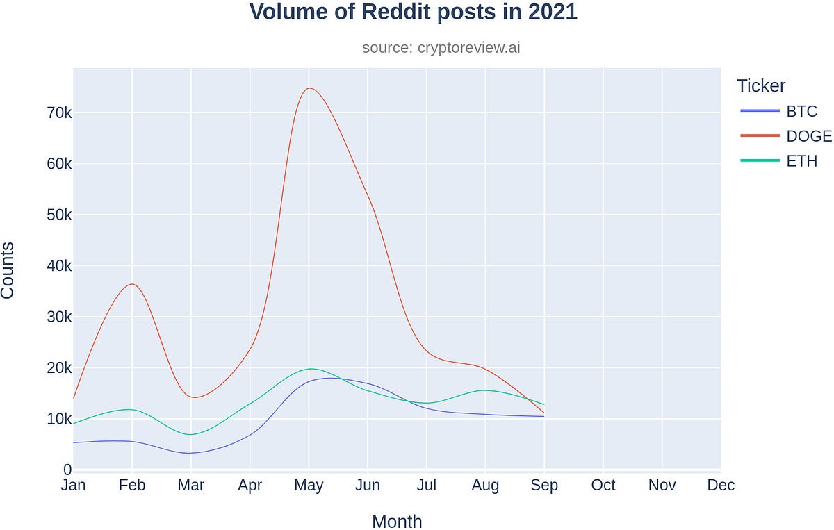 Review of the cryptocurrency market in terms of volume of Reddit posts ...