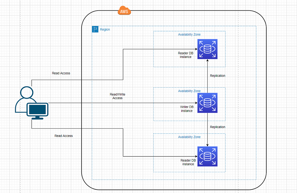 Amazon Rds Multi Az Cluster Deployment By Mohammed Shafeek Devops Dev
