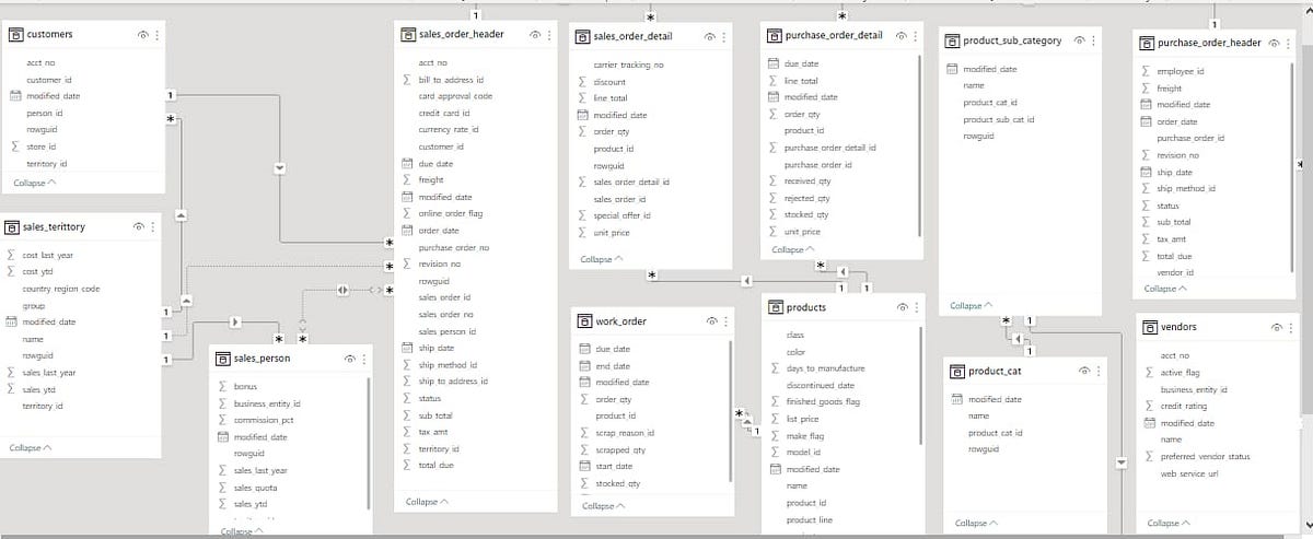 ADVENTUREWORKS 2019 PRODUCT ANALYSIS | by Beendict Udemeh | Medium