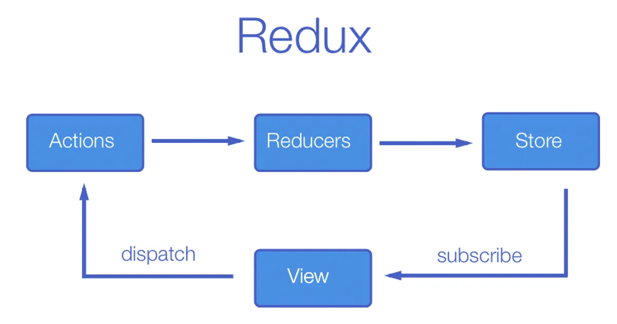 REACT-REDUX. createSlice — createAsyncThunk—… | by Tanish | Jul, 2025 ...