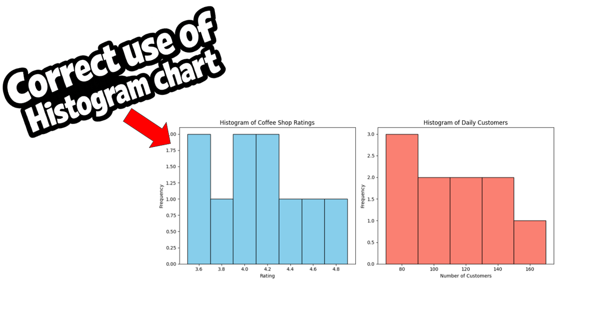 Correct Use of Histogram Chart. From confusion to clarity in choosing ...