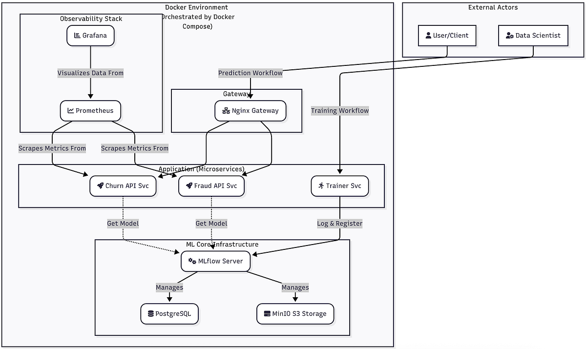 From Notebook to Production: Building a Foundation of Scalable MLOps System for Multiple Models ...