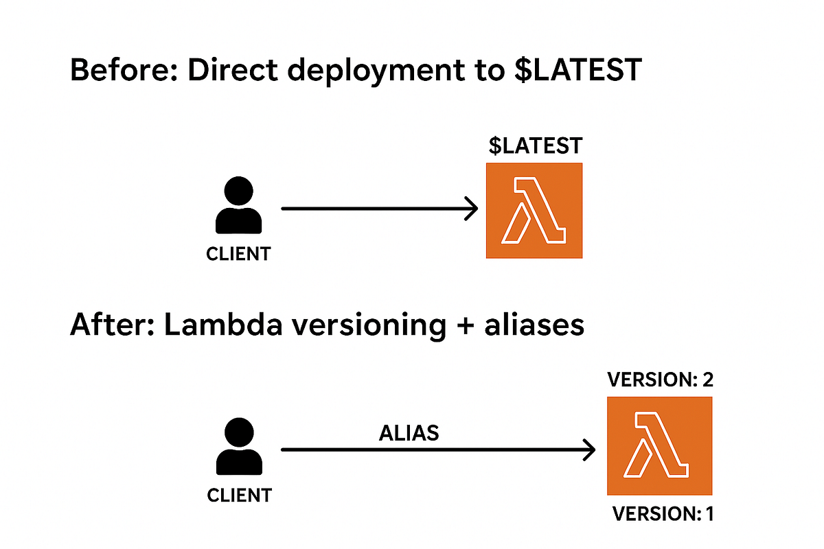 Mastering Safe Lambda Deployments with AWS SAM: Versioning, Aliases, and Rollbacks | by ...
