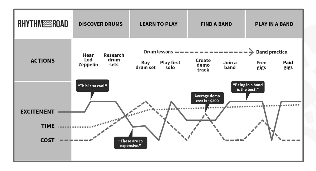 Journey Mapping: What & How? (Part I) | by Obianuju | Bootcamp | Medium