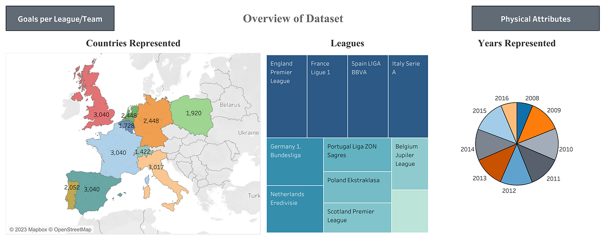 Exploring European soccer Data with SQL/Tableau | by Chris Raddatz | Medium