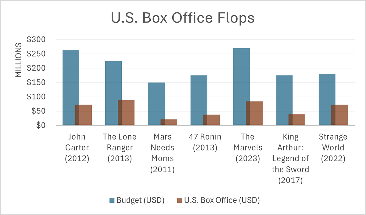 Not Just a Hunch: Using ML to Forecast Box Office Revenue | by Julio ...