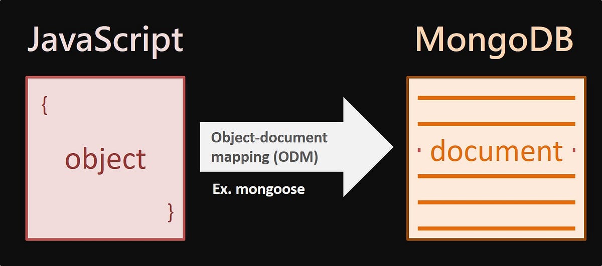 Mongoose 入門（簡介、CRUD、實例&靜態方法、中介軟體） | by 拉爾夫的技術隨筆 | Medium