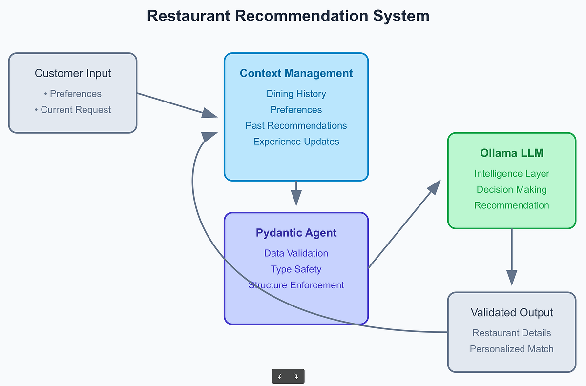 Pydantic Agents and Ollama (Part 1): A Recommendation System using prompt injection for context ...