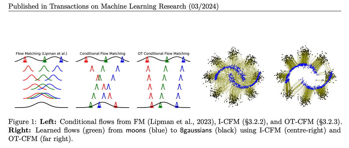 Optimal Transport based Flow Matching | by Farshad Noravesh | Oct, 2025 | Medium