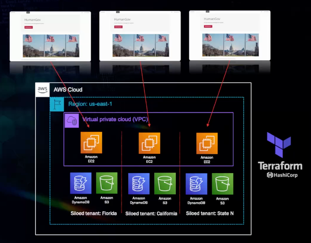 Part 3 — HumanGov Application — Terraform-1: Infrastructure as Code (IaC) with Terraform | by ...