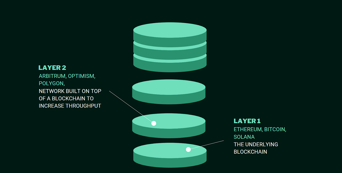 Ethereum, Layer 1 and Layer 2s explained | by Ape Gainz | Geek Culture | Medium