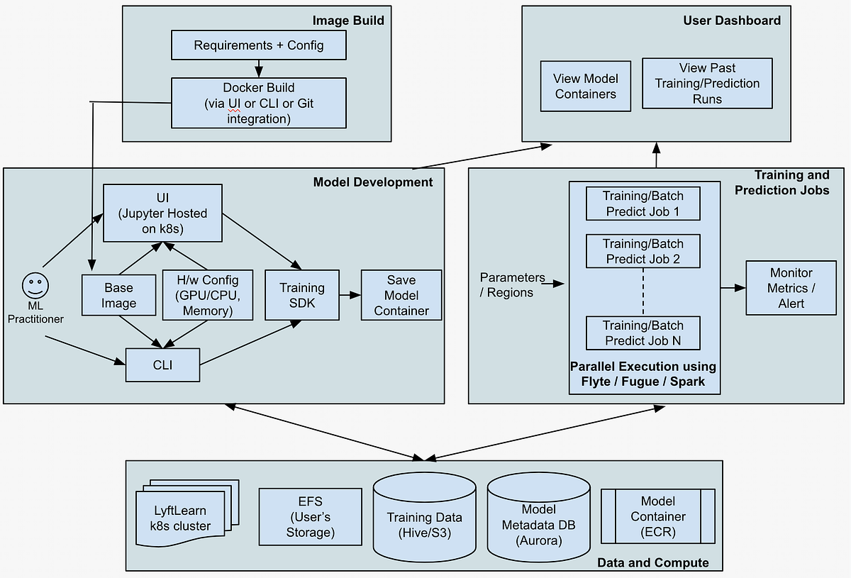 LyftLearn: ML Model Training Infrastructure built on Kubernetes | by ...