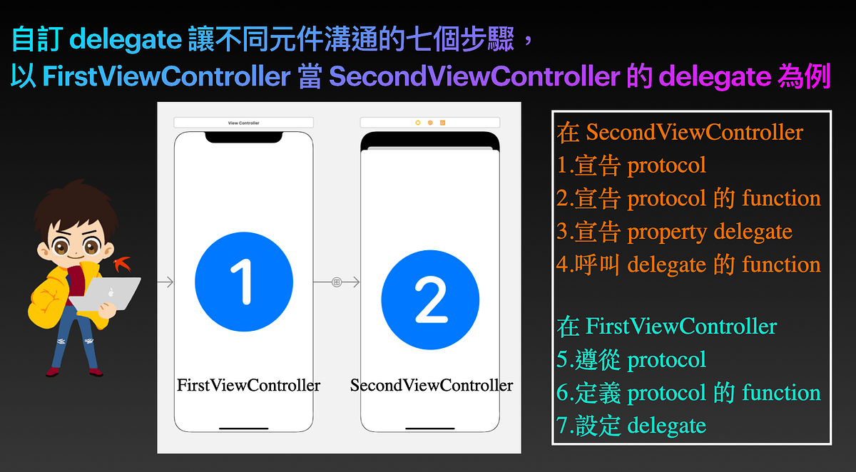 利用 delegate 讓不同元件溝通，以資料回傳到前一頁 controller 為例 | by 彼得潘的 iOS App Neverland | 彼得潘的 Swift iOS App 開發 ...