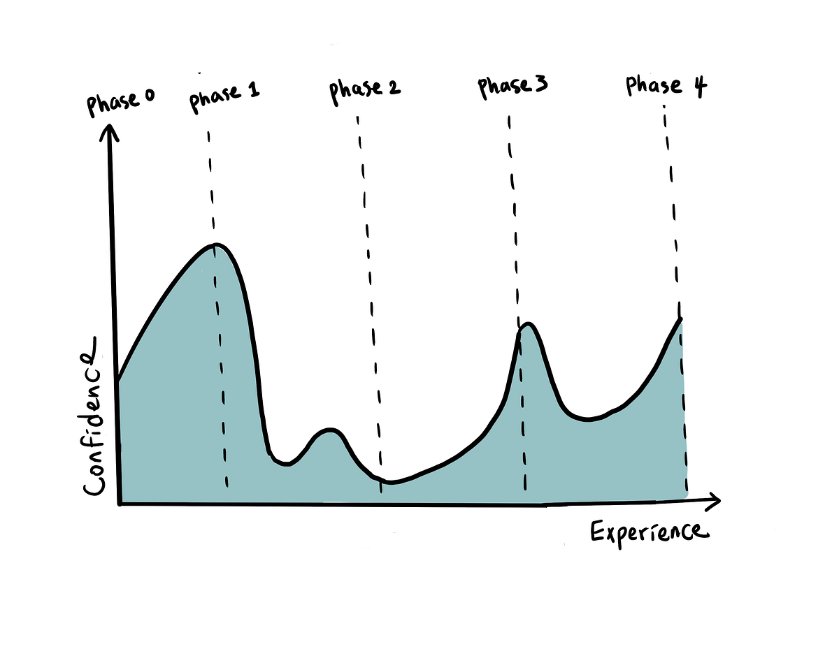 Learning to code vs Learning to design | by Sue Kim | Medium