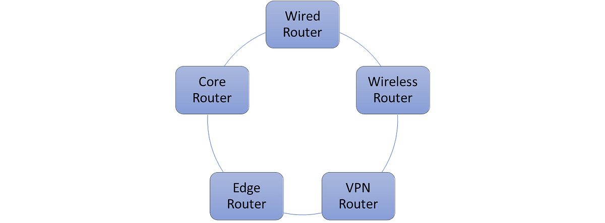 “Importance of Routing Protocols in Computer Networks” | by Bhairavi Pustode | Medium