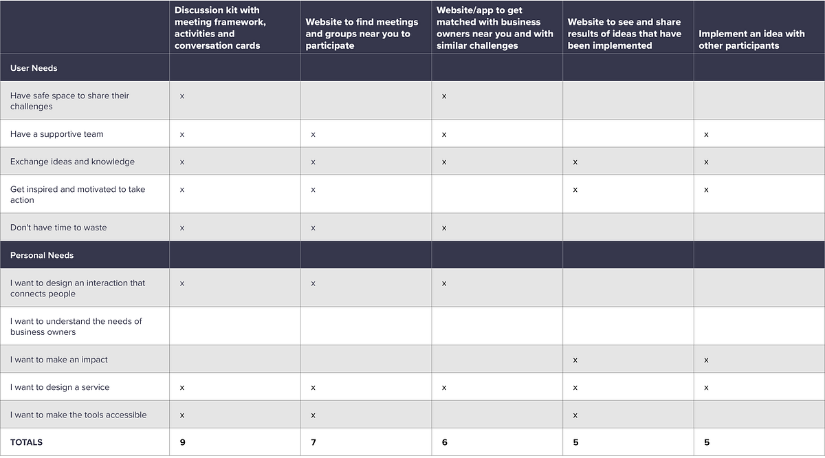 Ideas + Criteria Matrix. Here is my Ideas + Criteria Matrix… | by Paula ...