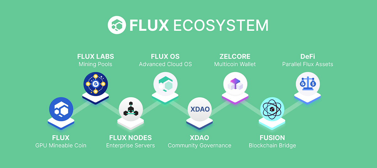 The Future of FLUX: Airdrop Insights | by Flux Bounty Chest | Nov, 2024 ...