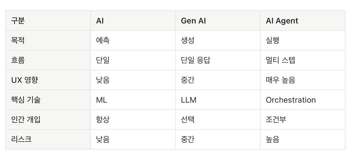 왜 기존 UX만으로는 AI Native Workflow를 설명할 수 없는가 | by Ji In Jang | May, 2026 ...