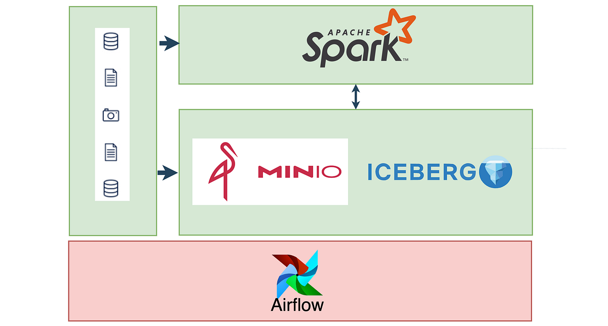 Spark, Iceberg and Airflow Quickstart | by ahmed trifa | Medium