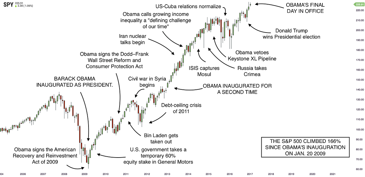 The Stock Market and 8 Years of President Obama | by Stef | Medium