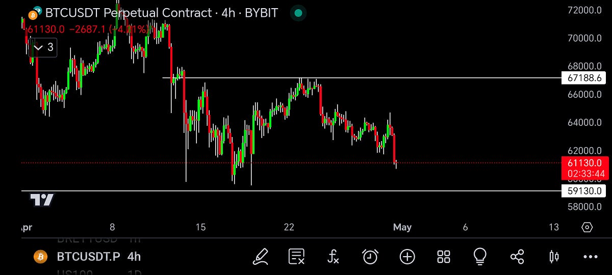 Bitcoin Daily Analysis 30/04/2024 GM! #Bitcoin keeps falling slowly. Still expecting a $58,000 ...