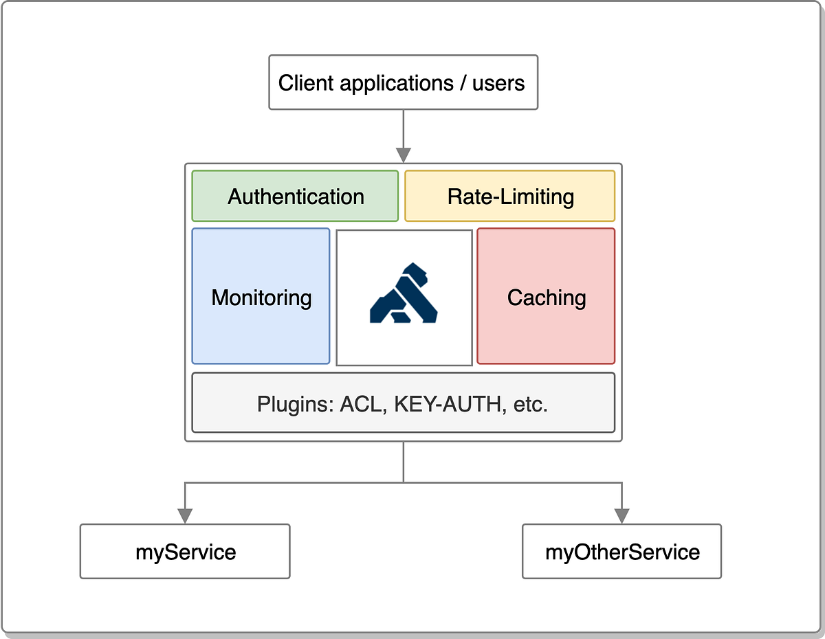 Streamlining API Management with Kong API Gateway and Konga | by David ...