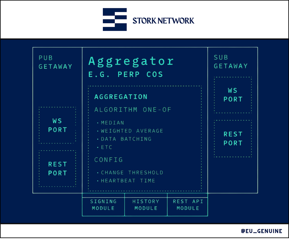 Custom Aggregation Logic with Stork: Unlocking Composability for DeFi ...