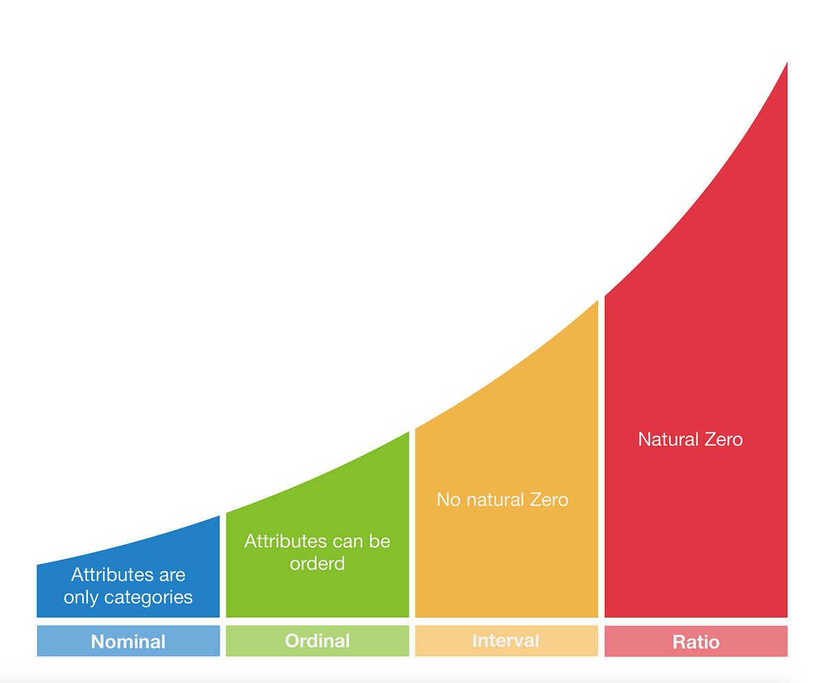 Levels of measurement. It is important for the statistician… | by ...