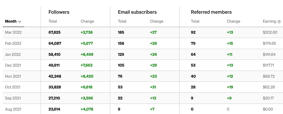 I Hit $200 Per Month In Referral Earnings! | by Tony Yiu | Alpha Beta ...