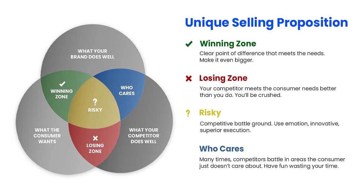 Unique Selling Proposition: Customers First, Competition Second | by ...