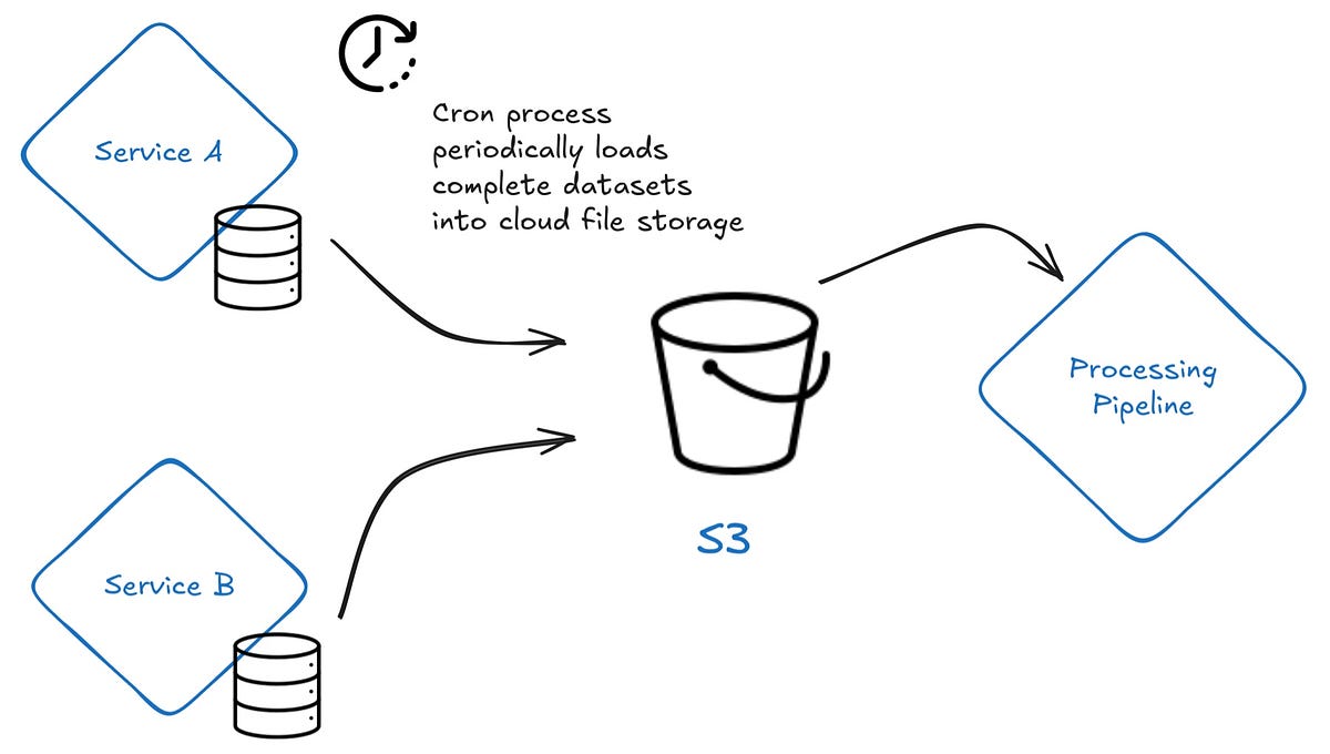 Streaming vs Batch Processing. Is it better bulk-uploading your… | by Roman Zaytsev | Mar, 2025 ...