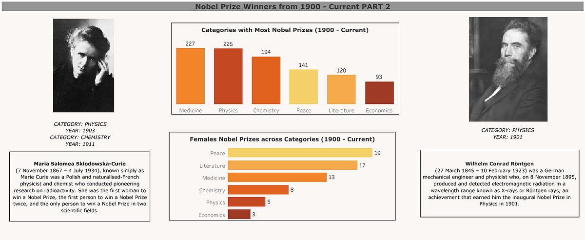 Analysis of Nobel Prize Winners from 1900 — Current | by Sameerah ...