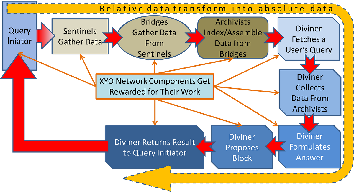 XYO Network: Now is the Right Time for Most Promising Profitability of ...