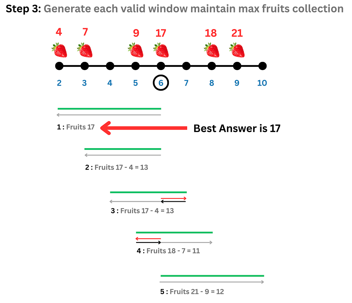 🍓 Maximum Fruits After K Steps — How to Outsmart a Hard Problem Using Sliding Window (Leetcode ...