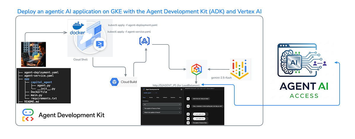 Deploy an Agentic AI Application on GKE with ADK and Vertex AI | by ...
