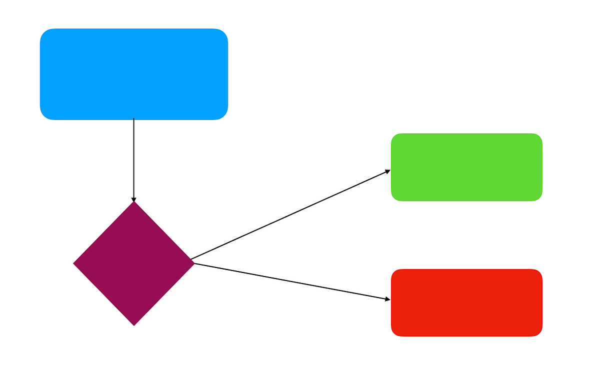 5 Step Plan to Complete Coding Projects | by Adam Ure | Medium
