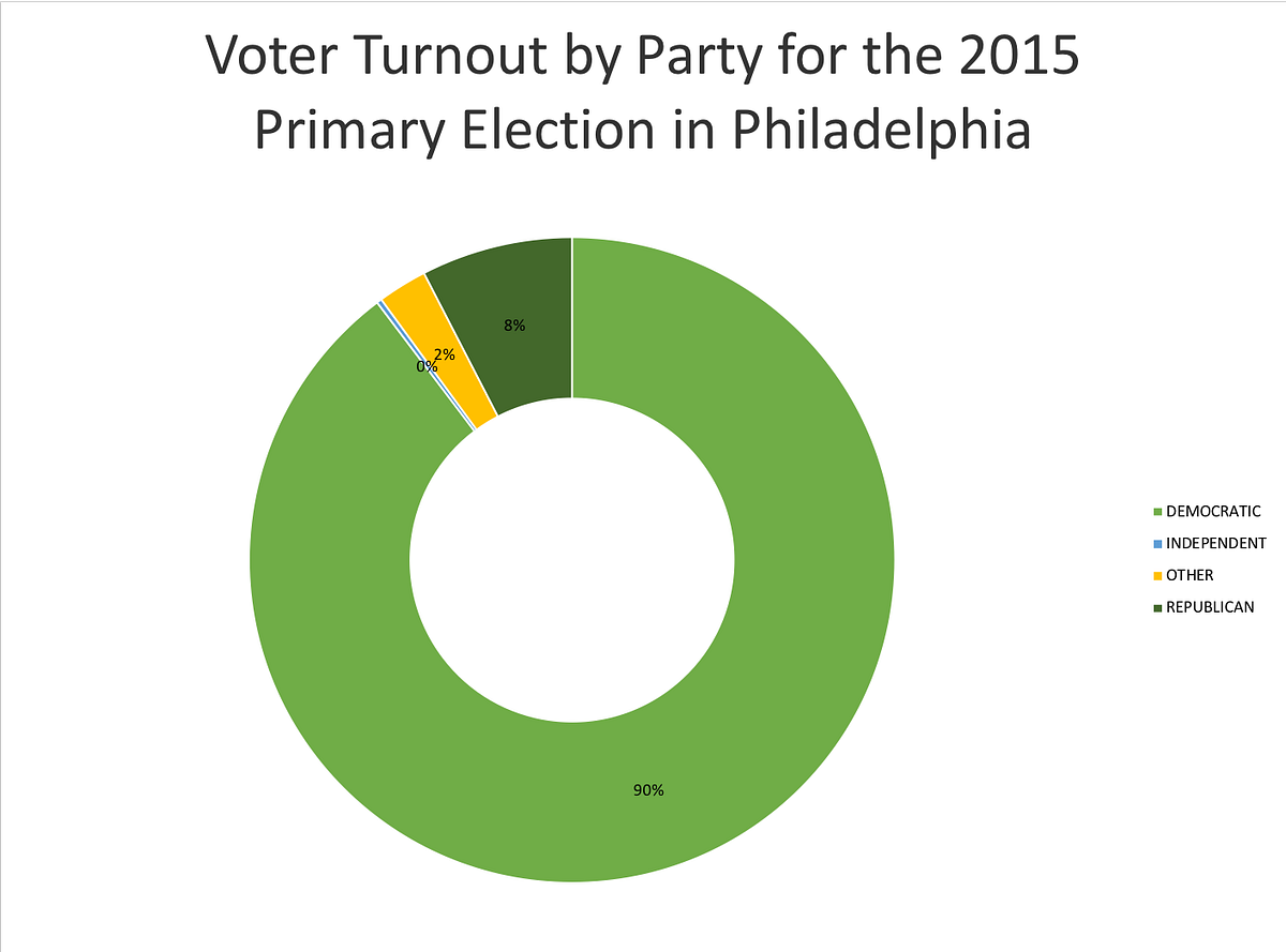 Data Story 1, Voter Turnout in Philadelphia for the 2015 Primary ...