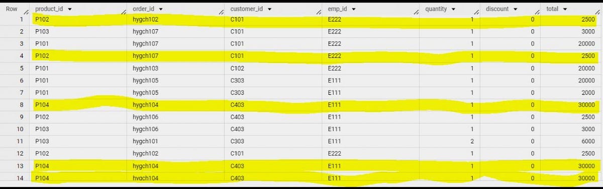 Duplicate Record Detection In Tables A Simplified Approach By Sudhanshu Mathur Medium