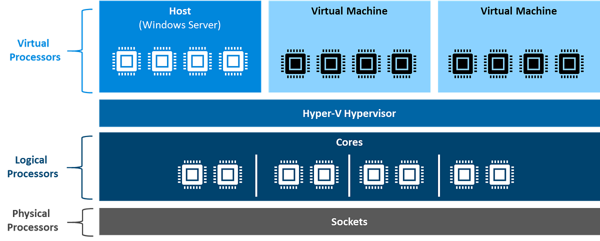 From Physical Sockets to Virtual Processors: Governing Oversubscription with Jitter Metrics in ...