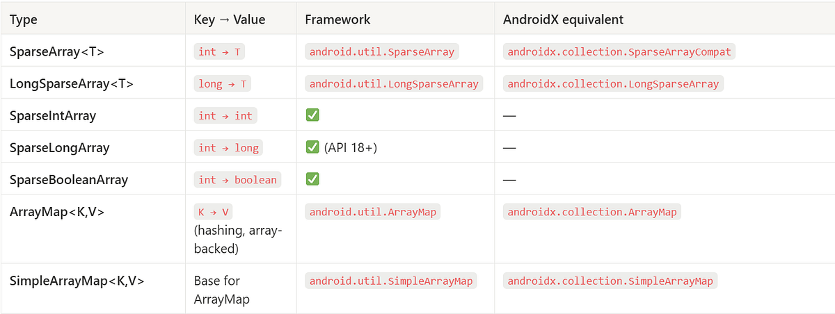 Optimizing Android Performance: When to Use SparseArray, SparseIntArray, and ArrayMap Instead of ...