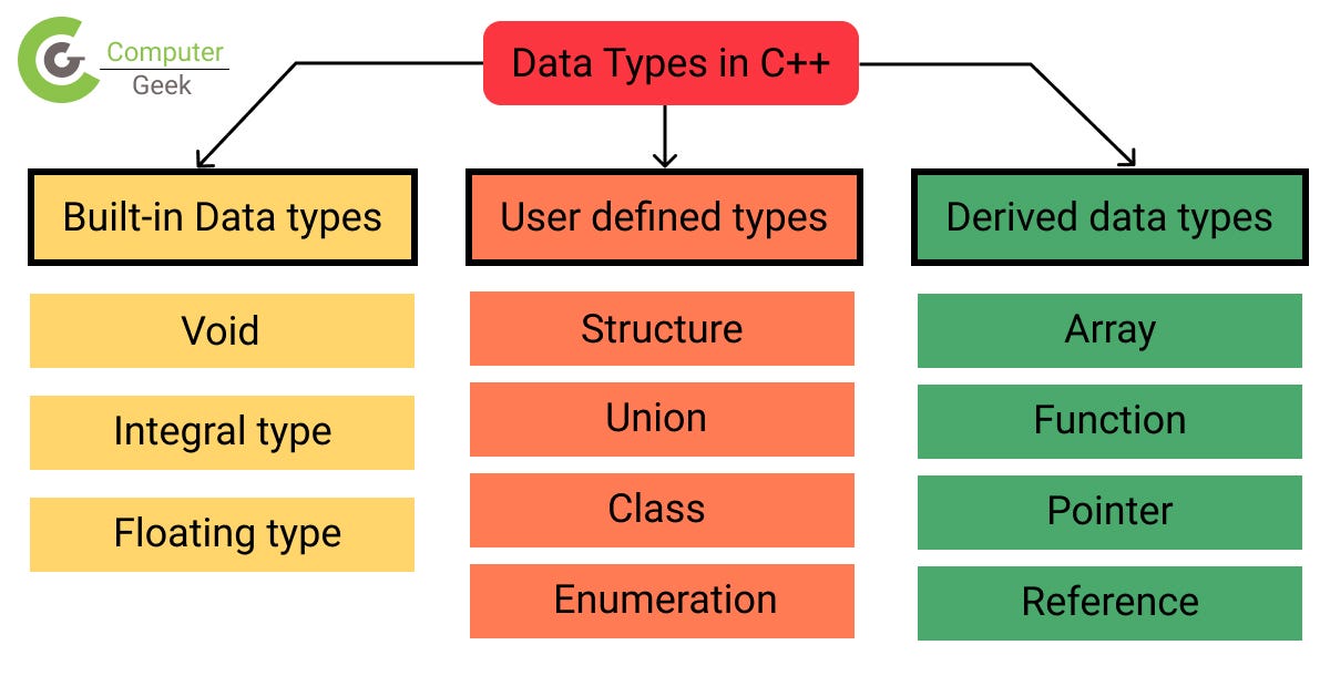 C++ Data Types. There are many machine languages have… | by Gobigangoby ...