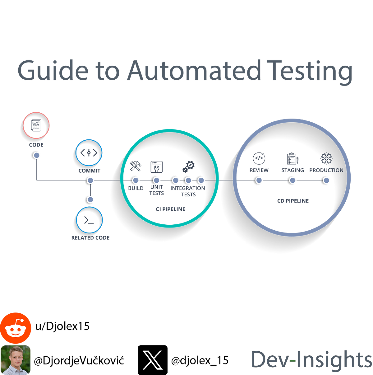 Elevating Code Quality Guide To Automated Testing And Ci Implementation By Djordje Vuckovic