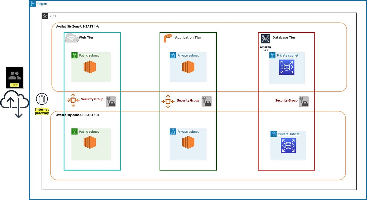 Building and Designing a Three-Tier Architecture in AWS | by Eric Clark ...