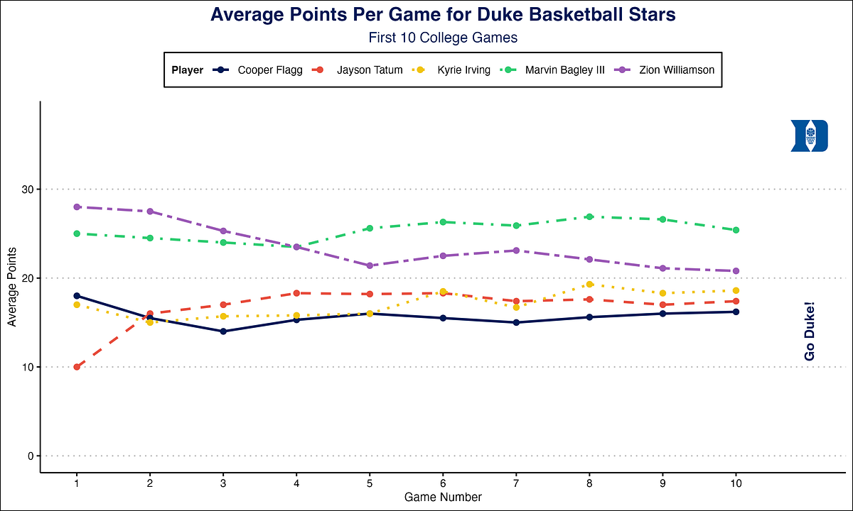 Visualizing Duke Basketball Stars: A Modern Approach with R | by Duke ...