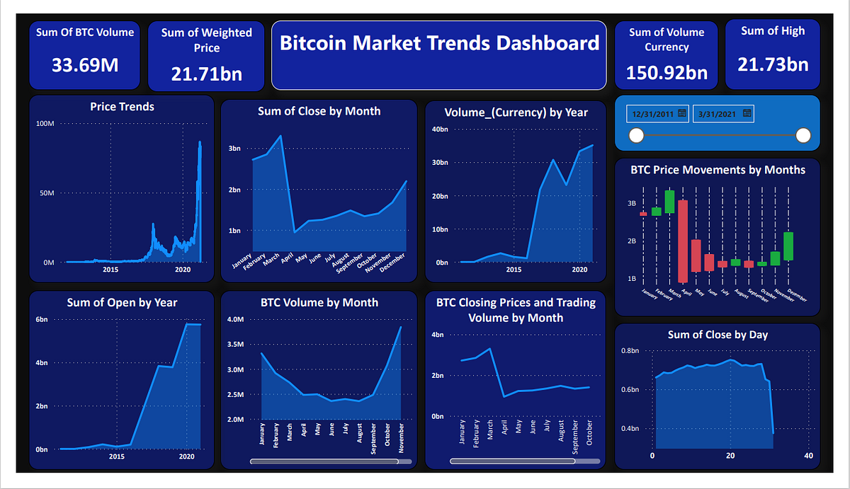 Creating My Bitcoin Market Trends Dashboard in Power BI | by Nsidibe ...