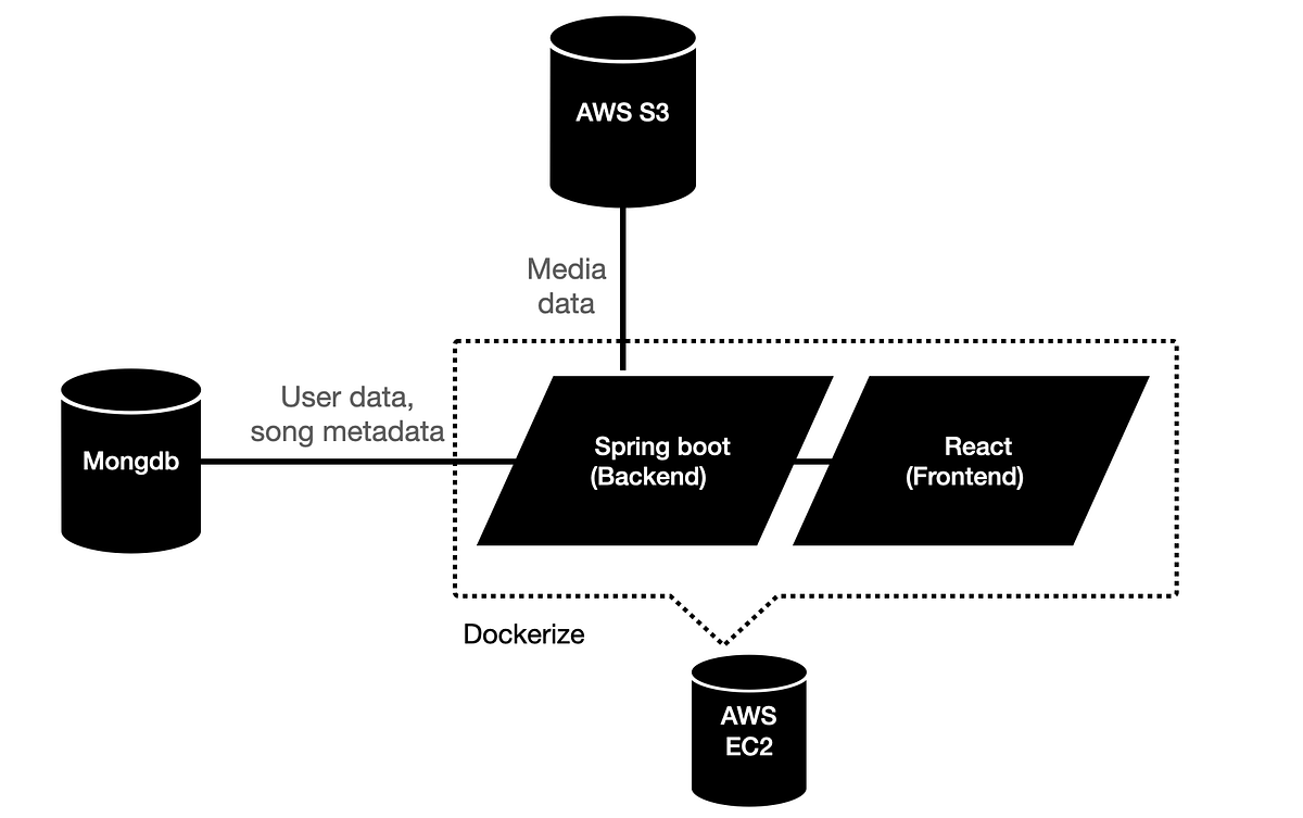 [Backend] Spring boot + React + AWS smol project (2) | by Kuan Yu Chen | Medium