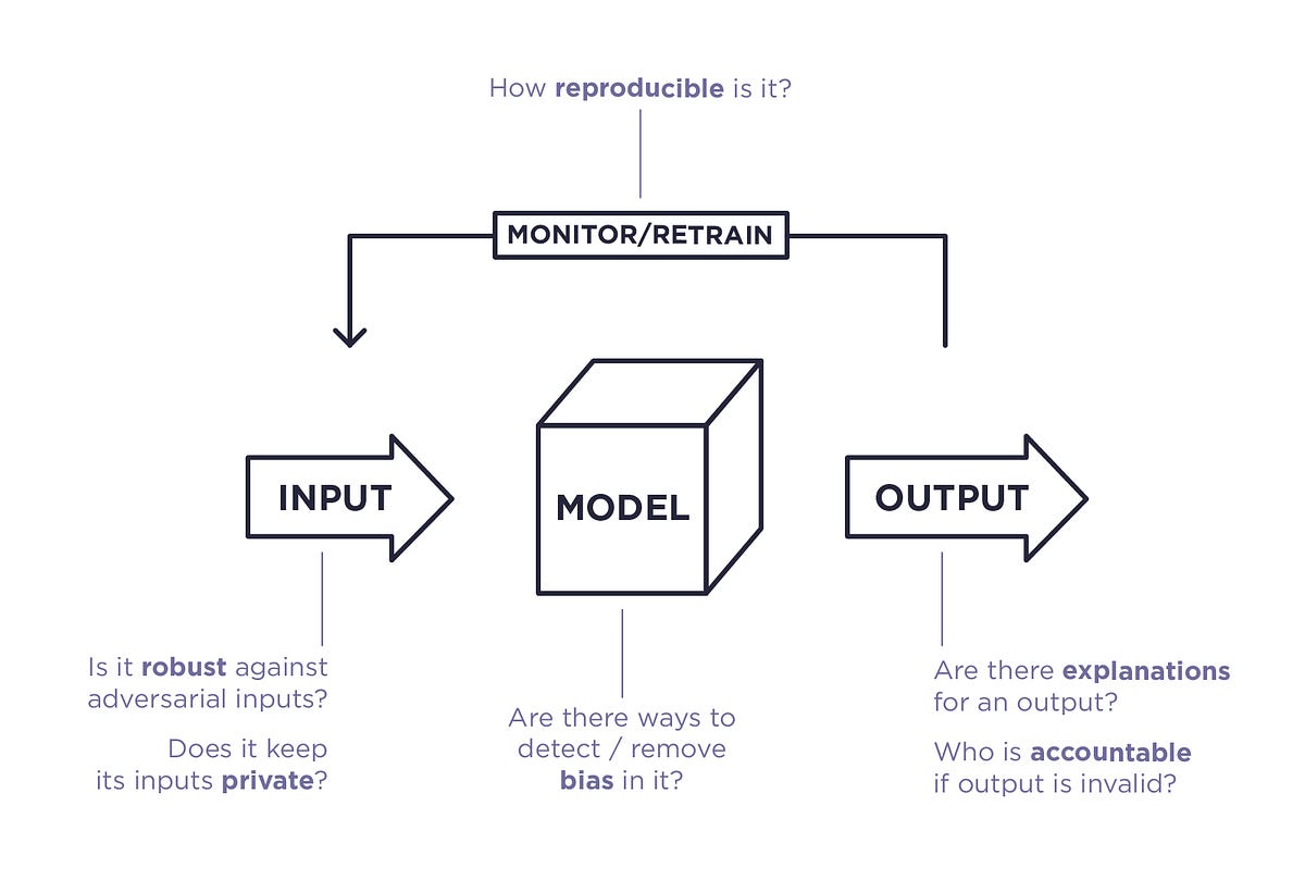 Breaking down AI’s trustability challenges | by Bahador Khaleghi ...