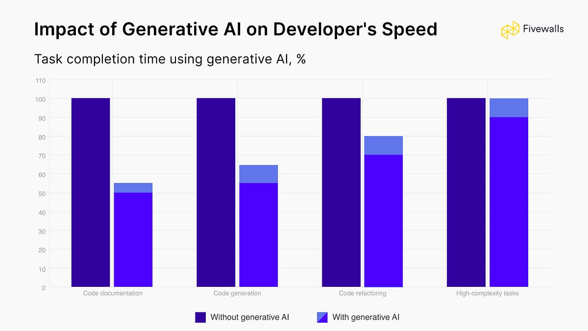 Simplifying Development: Generative AI and How Its Influence on Workflow Speed | by Fivewalls ...