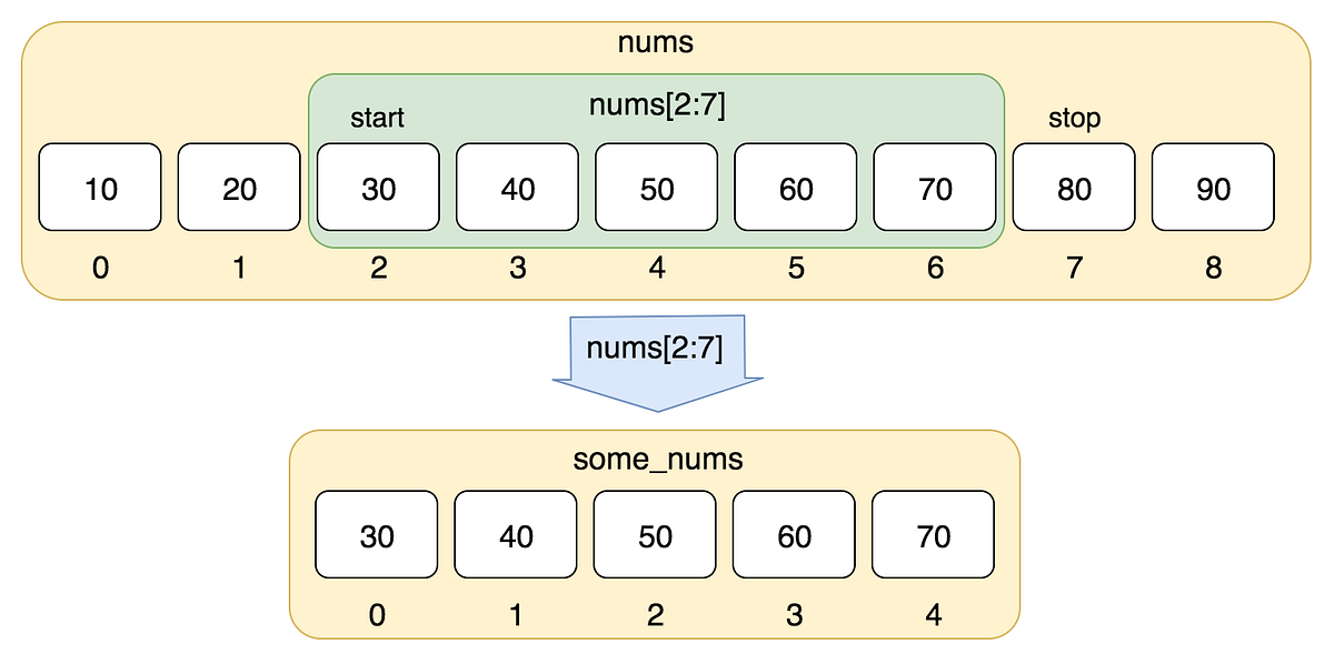 “Day 5: Understanding Lists in Python(Part-2)” | by Chethan H N | Medium