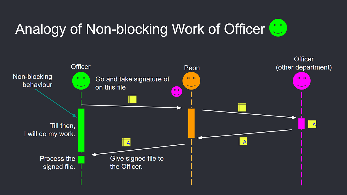Analogy to Understand Synchronous and Asynchronous Execution in JavaScript | by ApplyIT 2021 ...